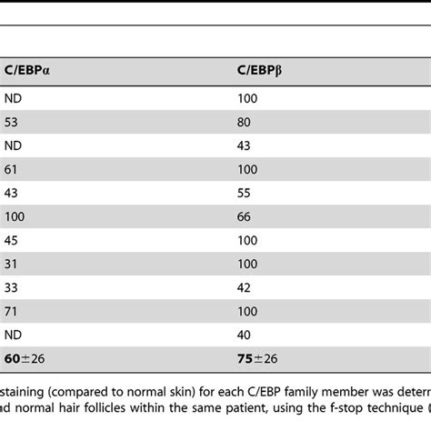 Relative levels of C EBPα C EBPβ and C EBPδ in histological sections Download Table