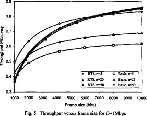 Figure 5 From Throughput And Delay Analysis Of Ieee 802 11 Protocol Semantic Scholar