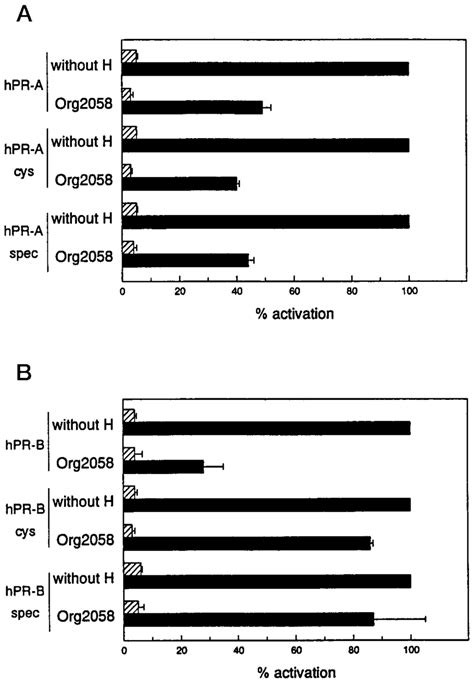 Transcriptional Interference Of Dna Binding Mutant Hpr Isoforms A And Download Scientific