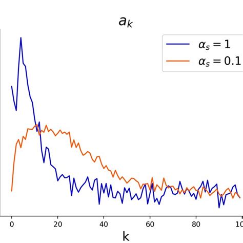 Schematic Of Rnn A Standard Rnn Without Modular Structure B Rnn