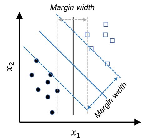Chapter 7 Learning Ii Svm And Ensemble Learning Data Analytics A