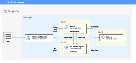 Arsitektur Untuk Ketersediaan Tinggi Cluster Mysql Di Compute Engine Cloud Architecture Center