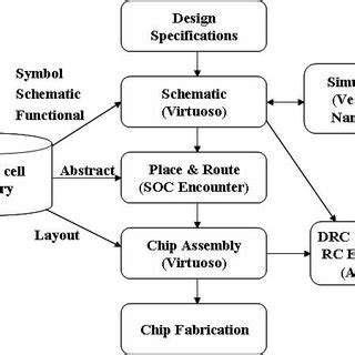 Asynchronous ASIC Design Flow Download Scientific Diagram