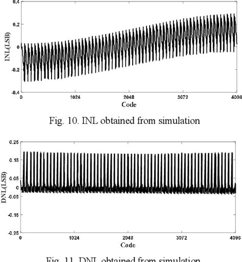 Figure 1 From A New 12 Bit 100 Ms Sec Resistor String Dac In 0 35 μm Cmos Process Semantic Scholar