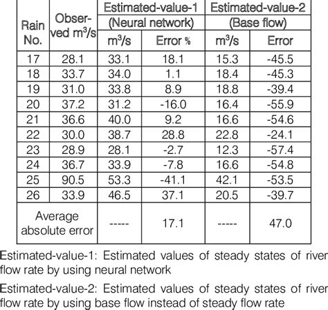 Estimated Results Of Steady States Of Flow Rate Download Scientific Diagram