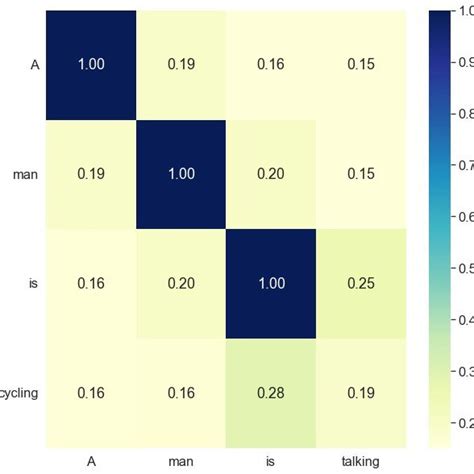Heat Map Of The Word Similarity Matrix Download Scientific Diagram