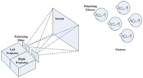 General Geometry Of Polarized Stereoscopic Projection Display Download Scientific Diagram