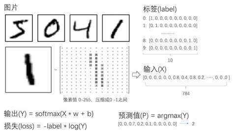 机器学习 Tensorflow 入门白话 mnist 手写数字识别一网络搭建
