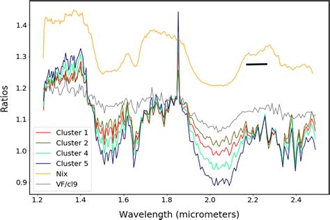 cluster averages corresponding to the re clustering of cluster 1 only