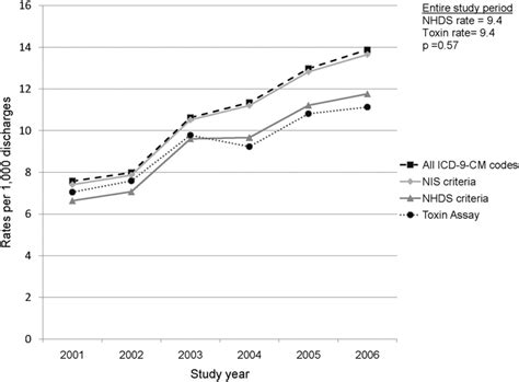 Yearly Overall Clostridium Difficile Infection Rates By Surveillance Download Scientific
