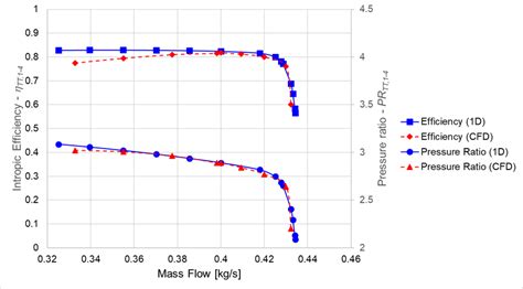 Baseline Test Compressor Performance Curves Download Scientific Diagram