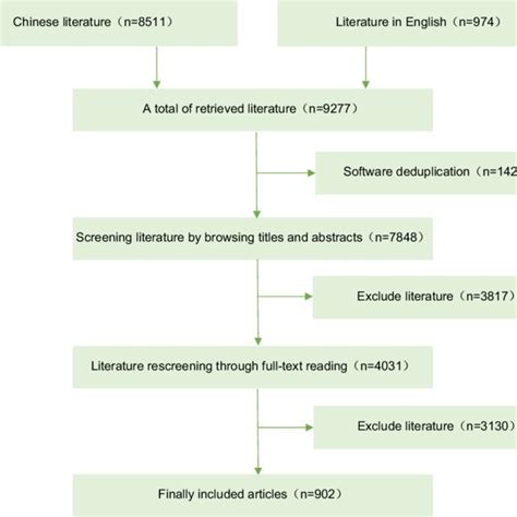 Literature Retrieval Flowchart Download Scientific Diagram