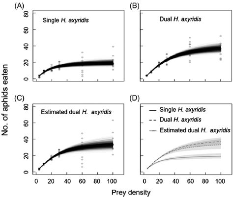 Predatory Functional Responses Of A Individual B Conspecific And