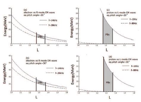 The Particle Energy Calculated By Quasi Linear Diffusion Coefficient Download Scientific