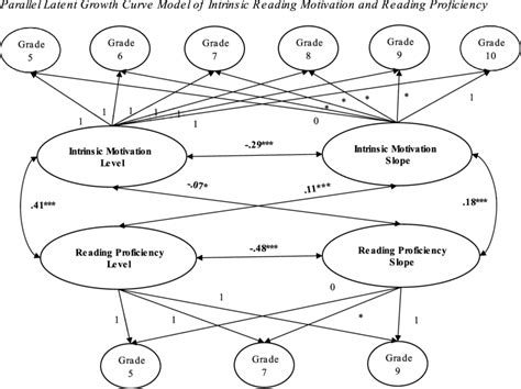 Parallel Latent Growth Curve Model Of Intrinsic Reading Motivation And Download Scientific