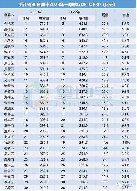 余杭反超鄞州重回第一秀洲增速领跑全省！2023年一季度浙江90区县市gdp数据大盘点！排名经济其他