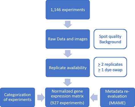 Dna Microarray Re Evaluation Pipeline Overall 1146 Experiments Were