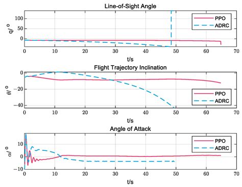 Fault Tolerant Integrated Guidance And Control Design For Hypersonic Vehicle Based On Ppo