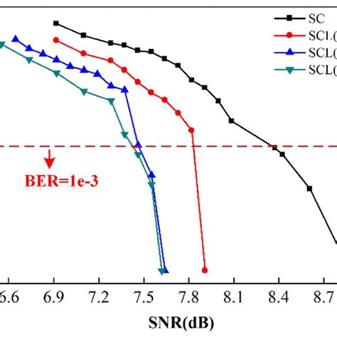 ber performances with sc decoder and scl decoder of different list