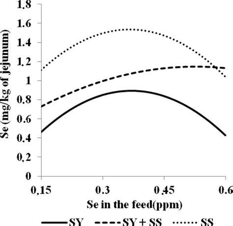 Organic Selenium Yeast