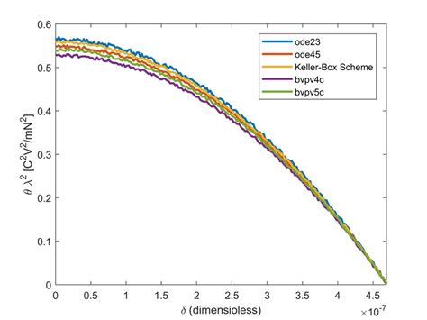 Numerical Reconstruction Of The Trend Of θλ 2 As The Effect Due To The Download Scientific