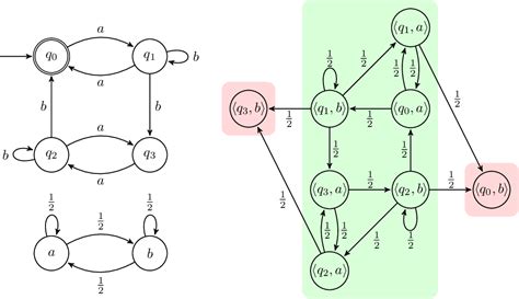 Figure 2 From Efficient Analysis Of Unambiguous Automata Using Matrix