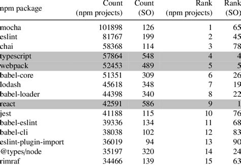 Top 15 Package Usage Extracted From The Latest Npm Projects With Their Download Scientific