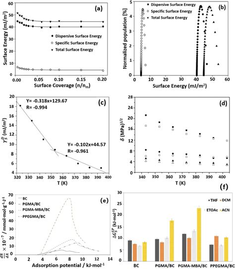 The Dispersive Specific And The Total Surface Energy Profiles A And