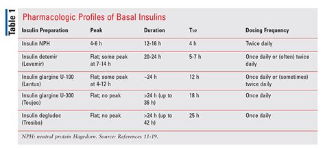 Update On Basal Insulin Therapy For Type 2 Diabetes Mellitus