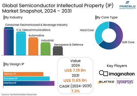 Semiconductor Intellectual Property Ip Market Analysis 2031