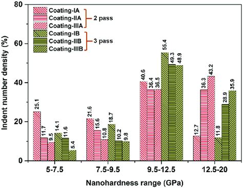 Bar Graph Showing Variation In Indent Number Density With Different Download Scientific