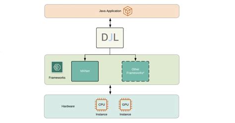 Amazon Web Services Aws On Linkedin You Can Now Use The Deep Java Library Djl To Build