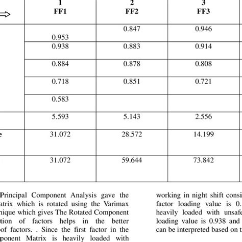 Principal Component Analysis With Varimax Rotation Overall Sample