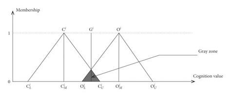 Triangular Fuzzy Numbers Formed In The Fuzzy Delphi Method Fdm