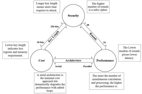 Trade Off Between Cost Performance And Security Download