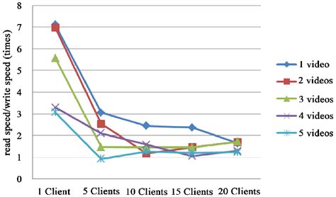 The Comparison Of Read Speed And Write Speed Download Scientific Diagram