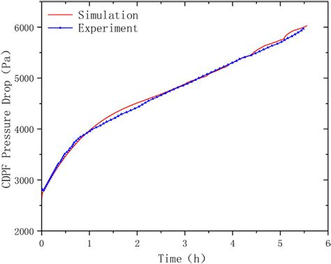 Comparison Of Simulation And Experimental Results Of Cdpf Pressure Drop Download Scientific