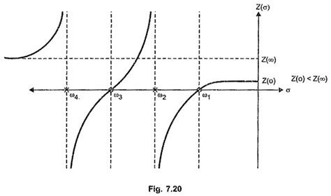 Rl Driving Point Impedance Properties