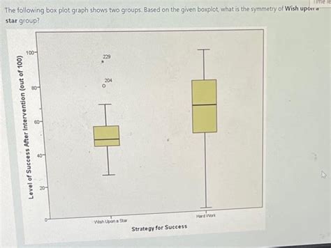 Solved The Following Box Plot Graph Shows Two Groups Based
