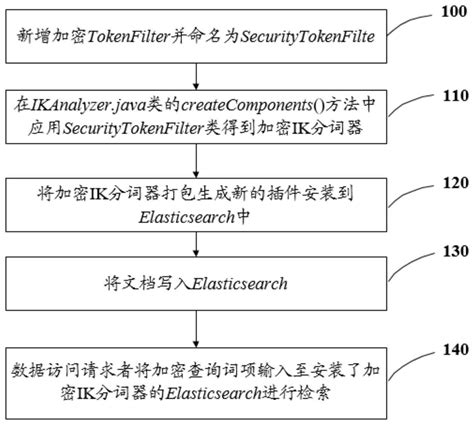 一种基于elasticsearch的数据加密检索方法与流程 一种基于elasticsearch的数据加密检索方法与流程