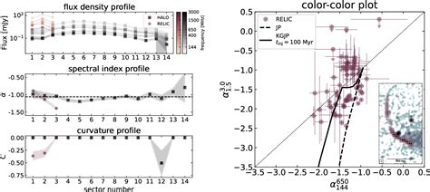 Figure 8 From The Diffuse Radio Emission In The High Redshift Cluster Psz2 G091832611 Total