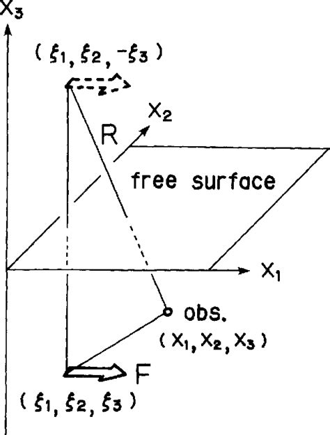Figure 5 From Internal Deformation Due To Shear And Tensile Faults In A Half Space Semantic