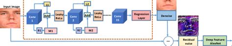 Block Diagram Of The Proposed Method B Denotes Batch Normalization M