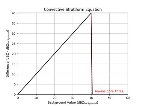 Convective Stratiform Classification — Pyart Mch 2 1 2 Documentation