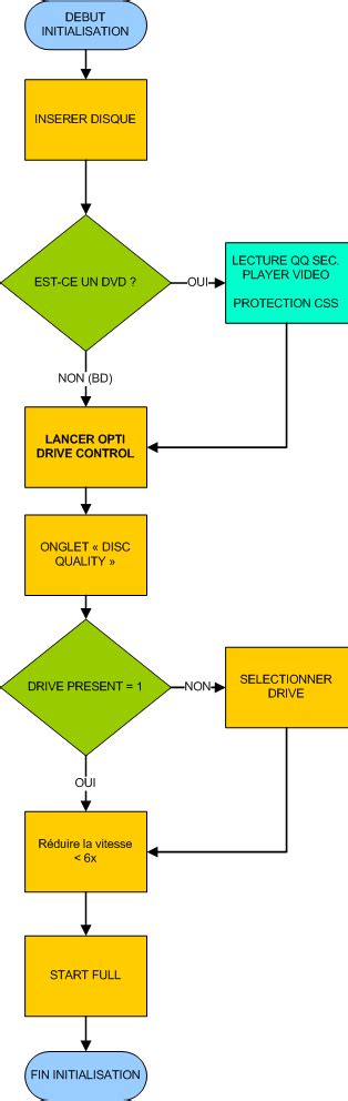 Diagrammes De Flux Et Tests VSO ODC BLURAYDEFECTUEUX