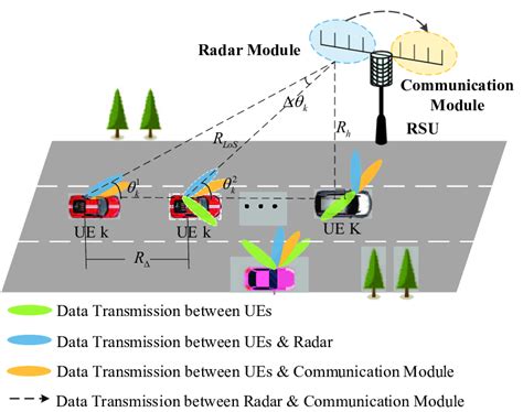 Radar Aided Multiuser V2x Communication Scenario In Mmwave System Download Scientific Diagram