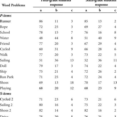Test Of WPS Based On Grades And Gender Download Scientific Diagram