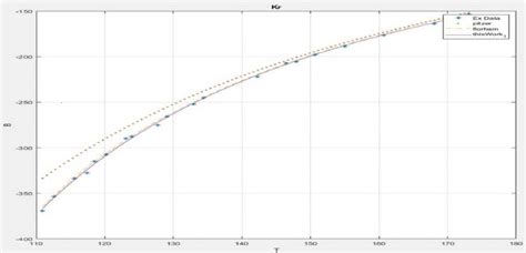 Calculation Of The Second Coefficient Virial In MATLAB SANILCO
