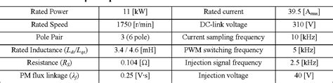 Table I From High Performance Position Sensorless Control Using Rotating Voltage Signal