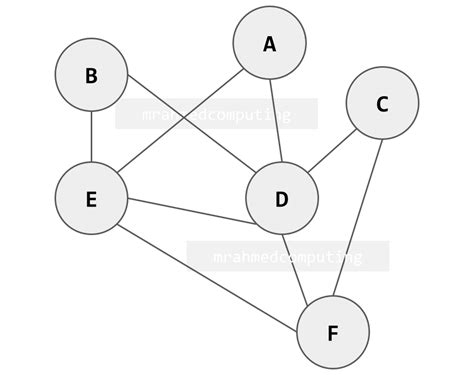 L4 A Level Graphs Mrahmedcomputing